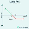 Long Put vs. Short Put: Options for Beginners - projectfinance