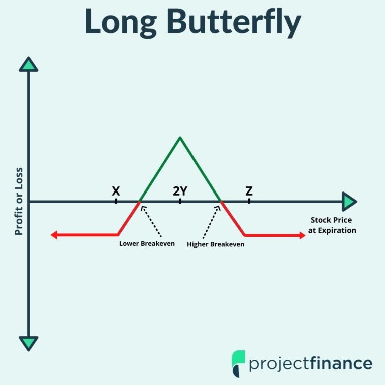 Short Iron Butterfly Explained Examples With Visuals Projectfinance