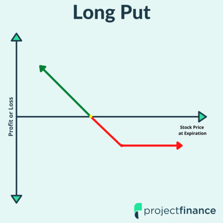 What is a Put Option? Option Strategies Explained w/ Visuals
