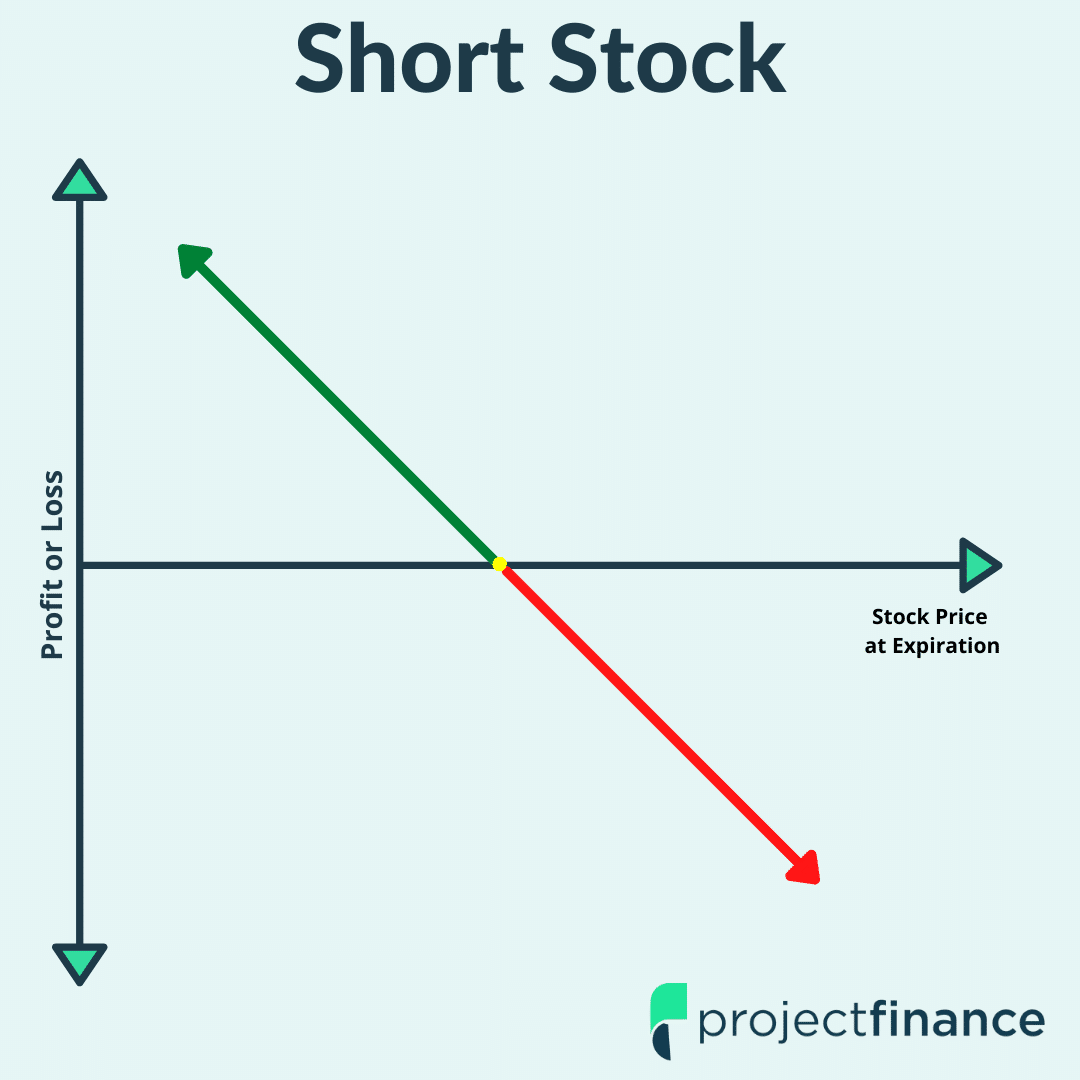 Long Put vs. Short Put: Options for Beginners - projectfinance