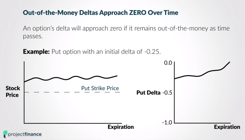 Option Delta Explained: 3 Ways Time Changes Deltas - projectfinance