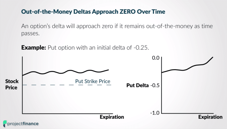 Option Delta Explained: 3 Ways Time Changes Deltas - projectfinance