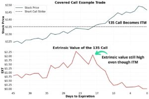 How to Manage Covered Calls: Tips w/ Visuals - projectfinance