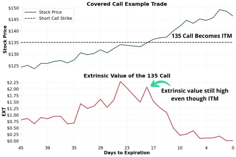 How to Manage Covered Calls: Tips w/ Visuals - projectfinance
