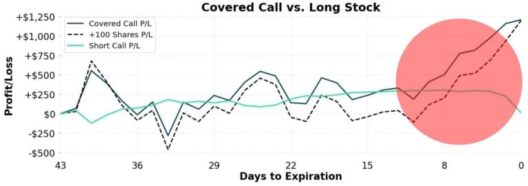 How to Manage Covered Calls: Tips w/ Visuals - projectfinance