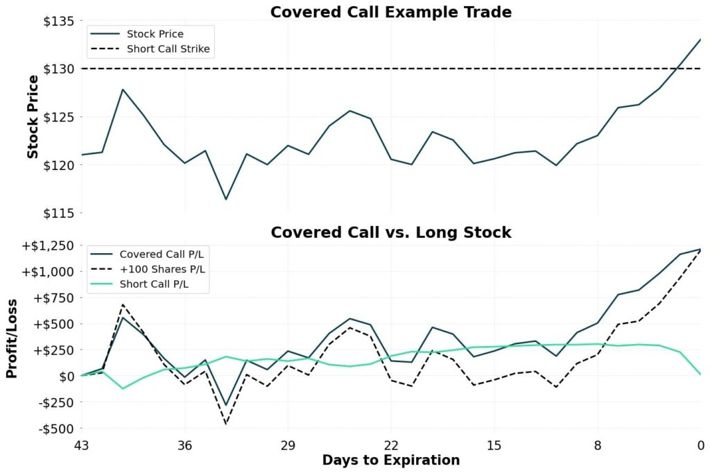 How to Manage Covered Calls: Tips w/ Visuals - projectfinance