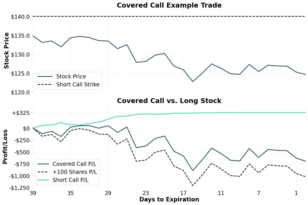 How to Manage Covered Calls: Tips w/ Visuals - projectfinance