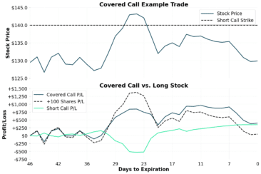 How to Manage Covered Calls: Tips w/ Visuals - projectfinance