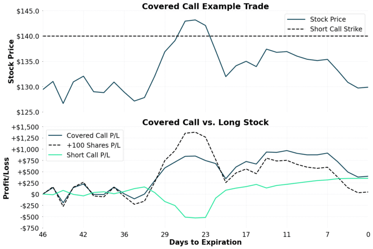 How to Manage Covered Calls: Tips w/ Visuals - projectfinance