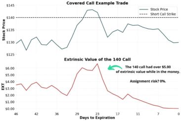 How to Manage Covered Calls: Tips w/ Visuals - projectfinance