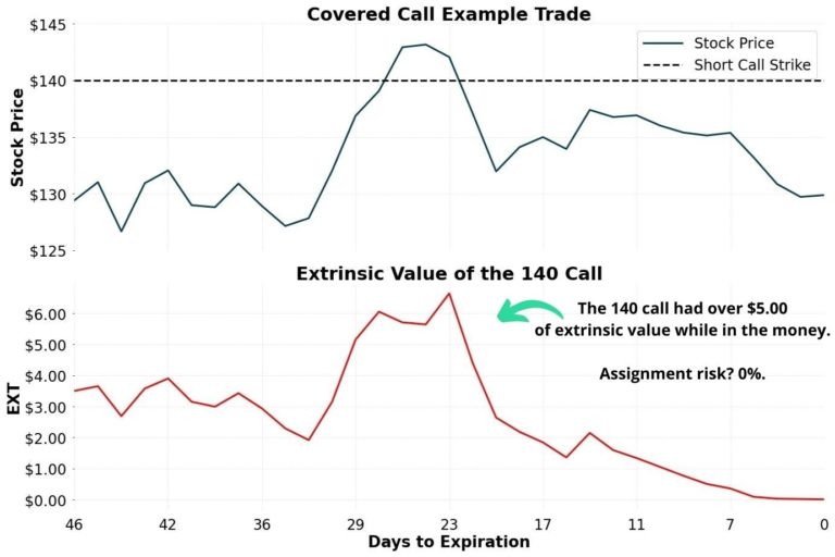 How to Manage Covered Calls: Tips w/ Visuals - projectfinance