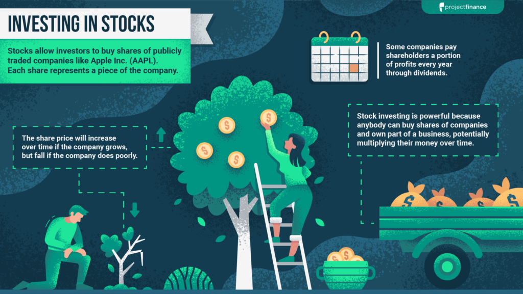 Investing for Beginners in 2022 - projectfinance