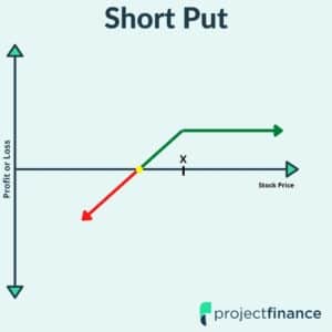 Short Put Option Strategy Explained – Guide w/ Visuals