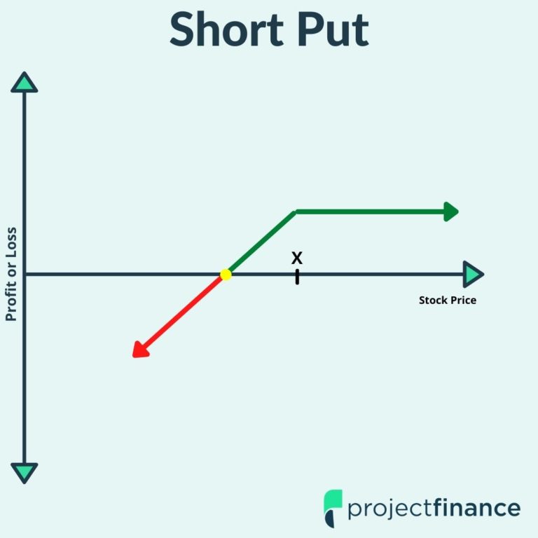 Short Put Option Strategy Explained – Guide w/ Visuals