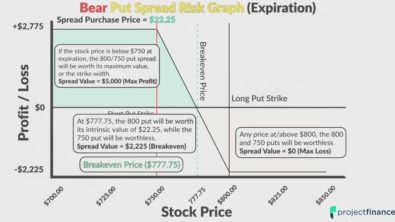 4 Vertical Spread Options Strategies: Beginner Basics projectfinance