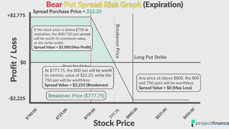 4 Vertical Spread Options Strategies: Beginner Basics projectfinance