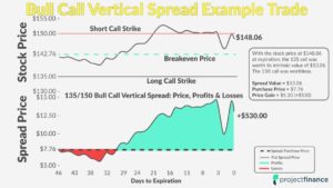 4 Vertical Spread Options Strategies: Beginner Basics projectfinance