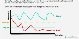 4 Vertical Spread Options Strategies: Beginner Basics projectfinance