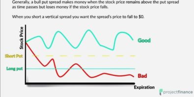 4 Vertical Spread Options Strategies: Beginner Basics projectfinance