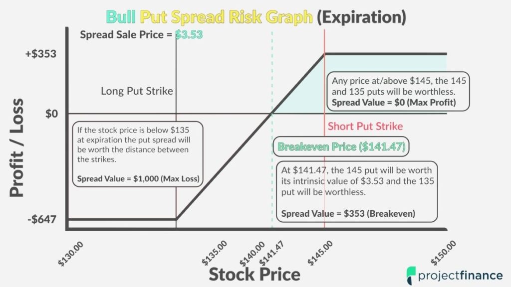 4 Vertical Spread Options Strategies: Beginner Basics projectfinance