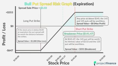 4 Vertical Spread Options Strategies: Beginner Basics projectfinance