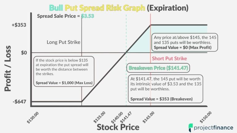 4 Vertical Spread Options Strategies: Beginner Basics projectfinance