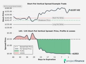 4 Vertical Spread Options Strategies: Beginner Basics projectfinance