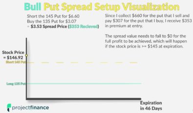 4 Vertical Spread Options Strategies: Beginner Basics projectfinance