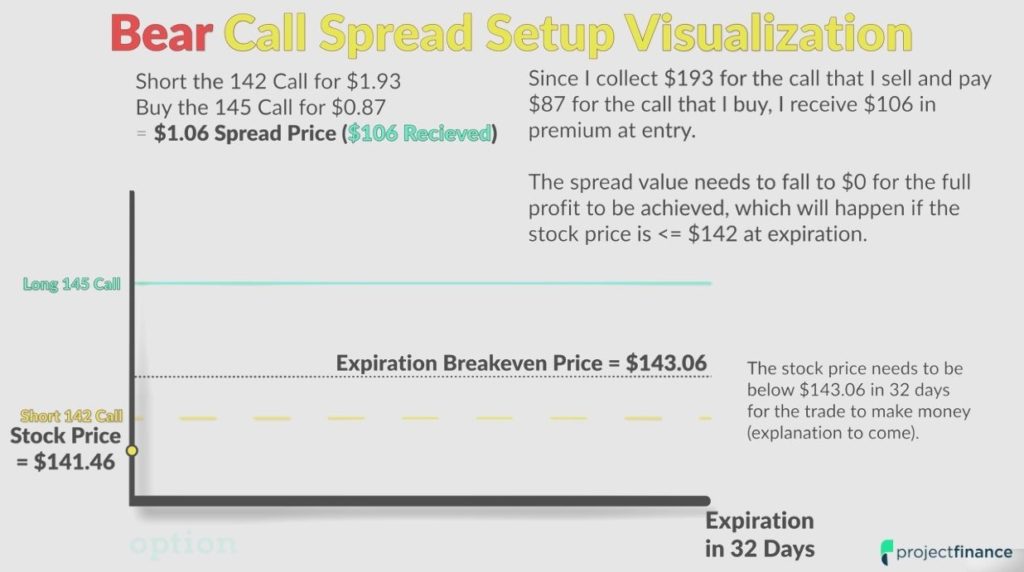 4 Vertical Spread Options Strategies: Beginner Basics projectfinance