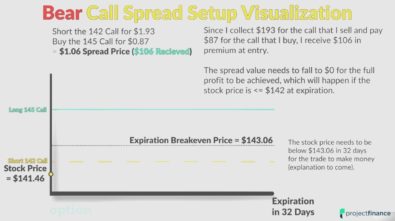 4 Vertical Spread Options Strategies: Beginner Basics projectfinance