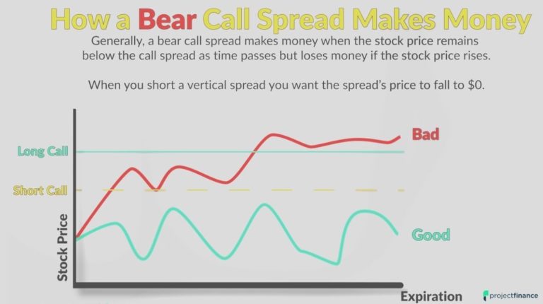 4 Vertical Spread Options Strategies: Beginner Basics projectfinance