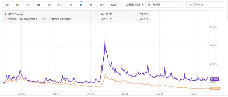 VXX vs VIX Options: 5 CRUCIAL differences - projectfinance