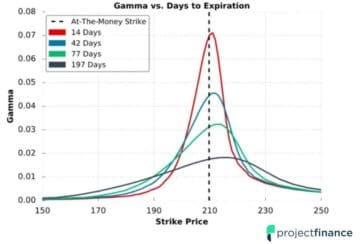 The Greeks for Beginners: Delta, Gamma, Theta & Vega - projectfinance