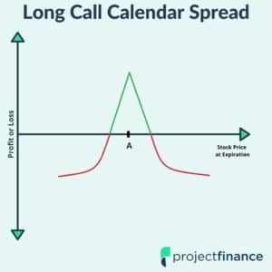 Long Call Calendar Spread Explained