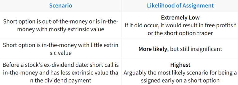 Option Exercise and Assignment Explained w/ Visuals - projectfinance