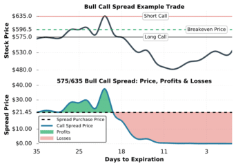 Bull Call Spread Explained - The Ultimate Guide w/ Visuals - projectfinance
