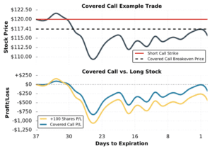 Covered Call Options Strategy: Complete Guide w/ Visuals - projectfinance