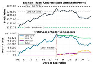 What is the Collar Spread Strategy? Options Visual Guide - projectfinance