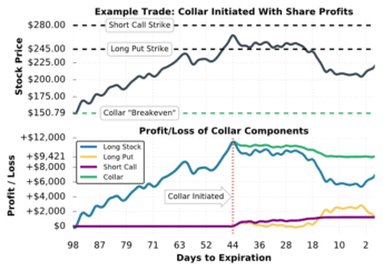 What is the Collar Spread Strategy? Options Visual Guide - projectfinance