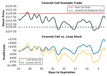 Covered Call Options Strategy: Complete Guide w/ Visuals - projectfinance