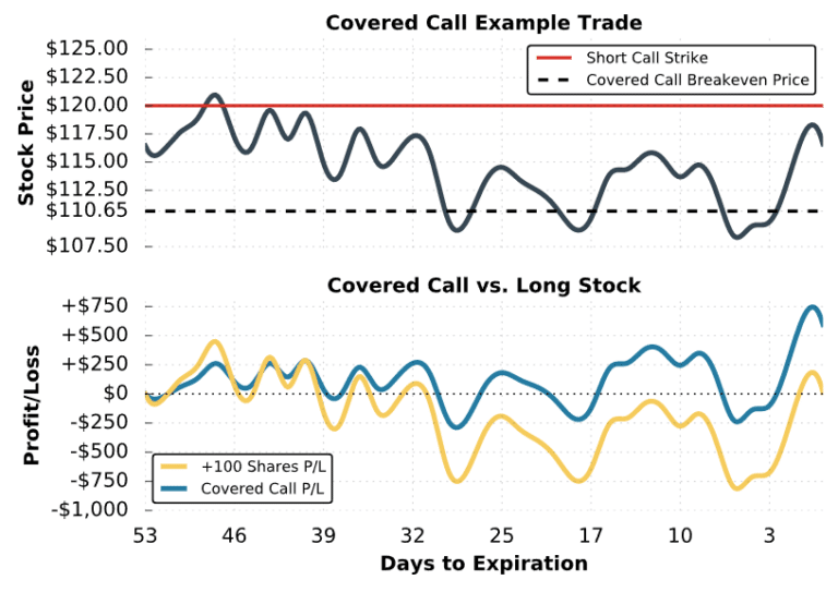 Covered Call Options Strategy: Complete Guide w/ Visuals - projectfinance