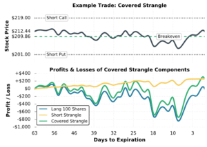 How the Covered Strangle Option Strategy Works (Guide W/ Visuals)