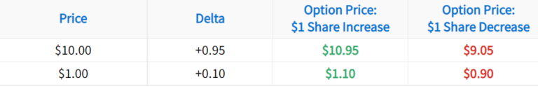What is Option Delta? Ultimate Guide w/ Visuals - projectfinance