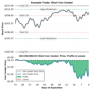 Short Iron Condor Explained - The Ultimate Guide - projectfinance