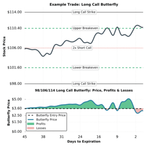 Long Butterfly Spread Explained - Options Strategy with Visuals