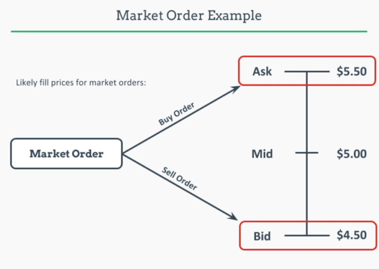 Option Order Types: Market, Limit, GTC, Stop-Loss - projectfinance