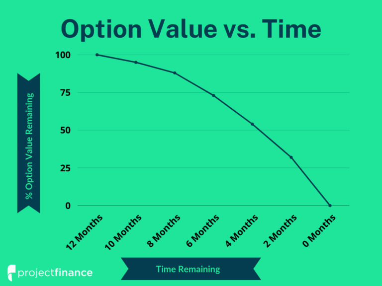 Option Theta (Time Decay) | The Ultimate Guide w/ Visuals - projectfinance