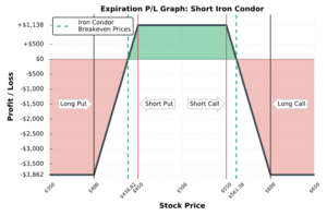 Short Iron Condor Explained - The Ultimate Guide - projectfinance