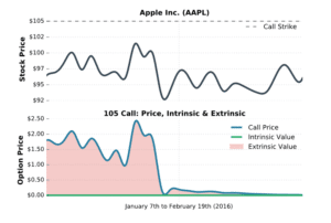Option Theta (Time Decay) | The Ultimate Guide w/ Visuals - projectfinance