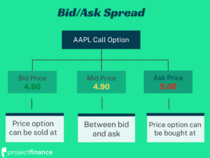 The Bid-﻿Ask﻿ ﻿﻿Spread﻿﻿ Explained: Options Trading 101 - projectfinance